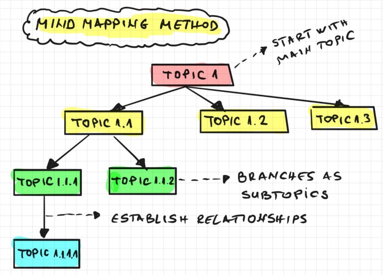 Improve Your Note-Taking Skills to Take Notes Like a Pro - Sutevski